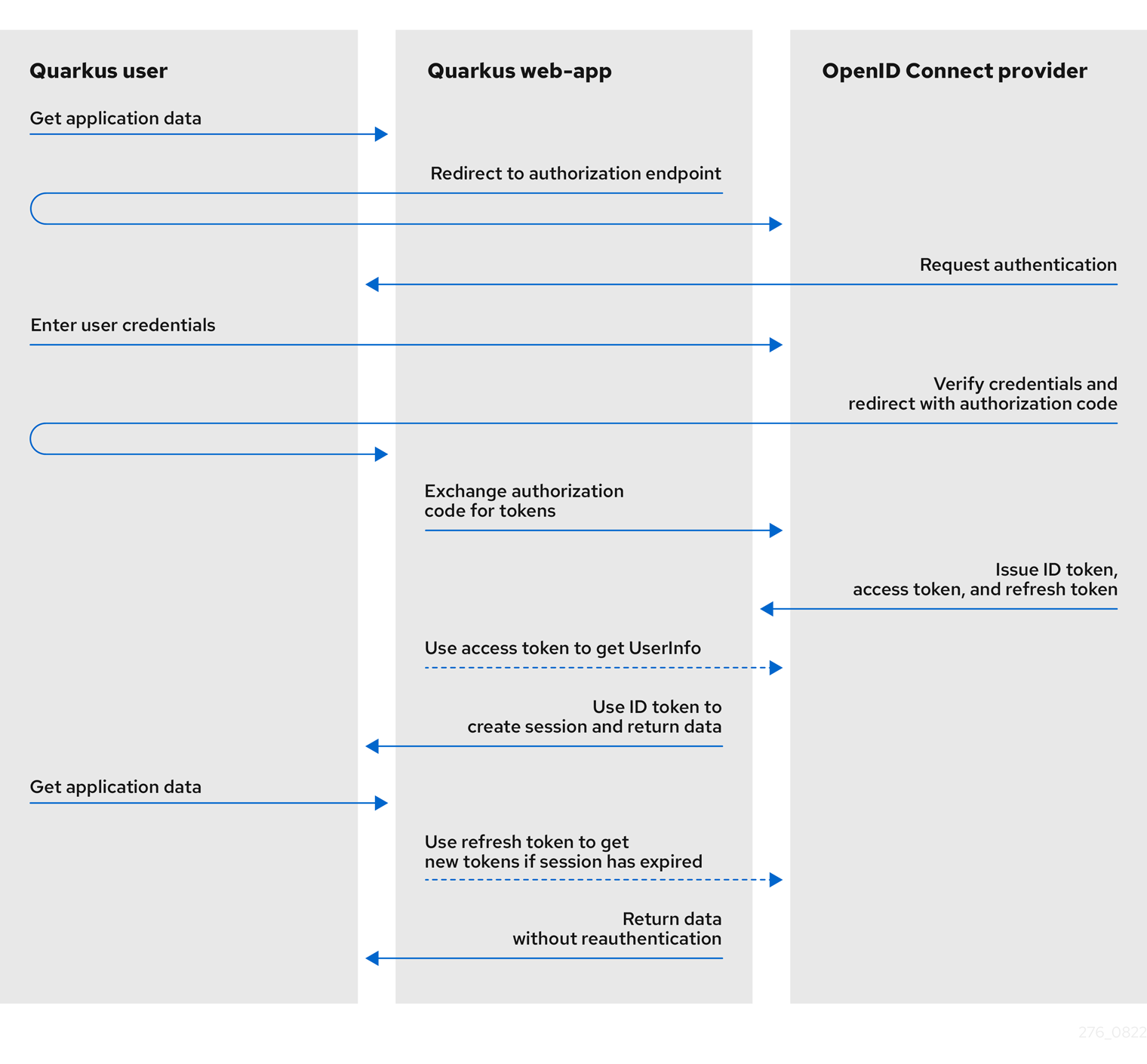 OpenID Connect OIDC Authorization Code Flow Mechanism Quarkus
